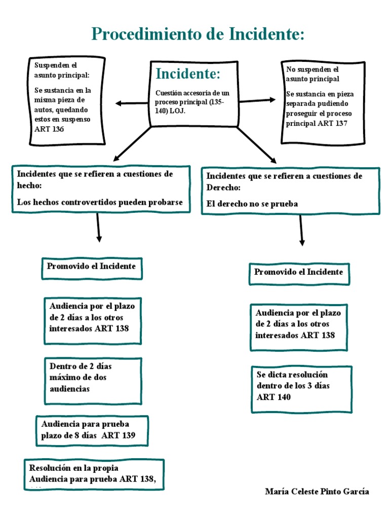 Esquema Trámite Incidental | PDF