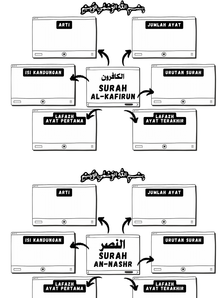 Mind Map Al-Kafirun Dan An-Nashr PDF | PDF