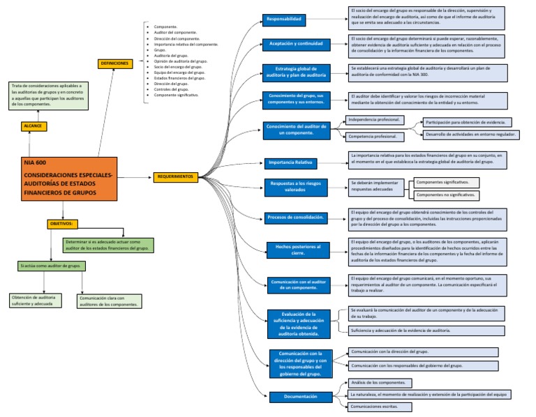 Mapa Mental Nia 600 | PDF