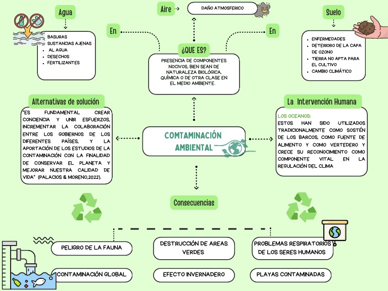 Gráfica Mapa Conceptual Del Medio Ambiente Simple Verde PDF | PDF | Entorno natural | Contaminación