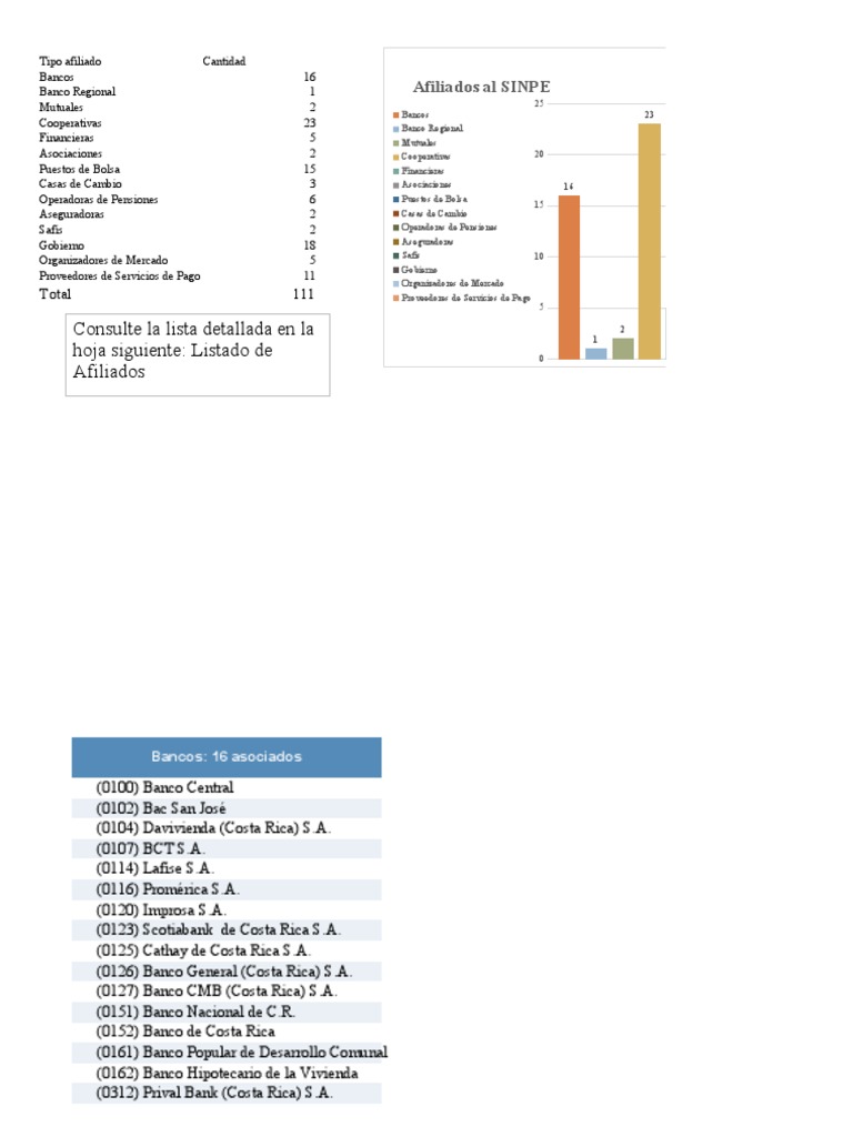 Participantes SINPE | PDF | Cooperativa | Costa Rica