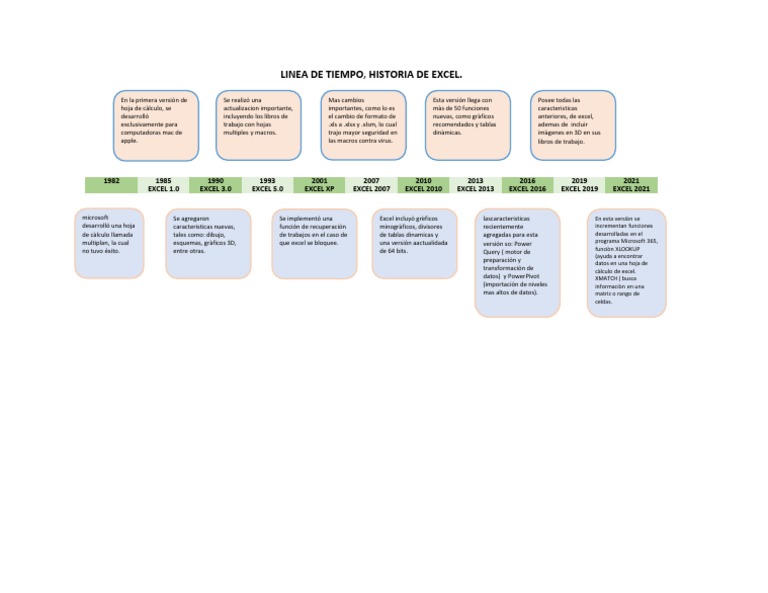 La evolución de Excel a través de los años: hitos y características clave de cada versión | PDF ...