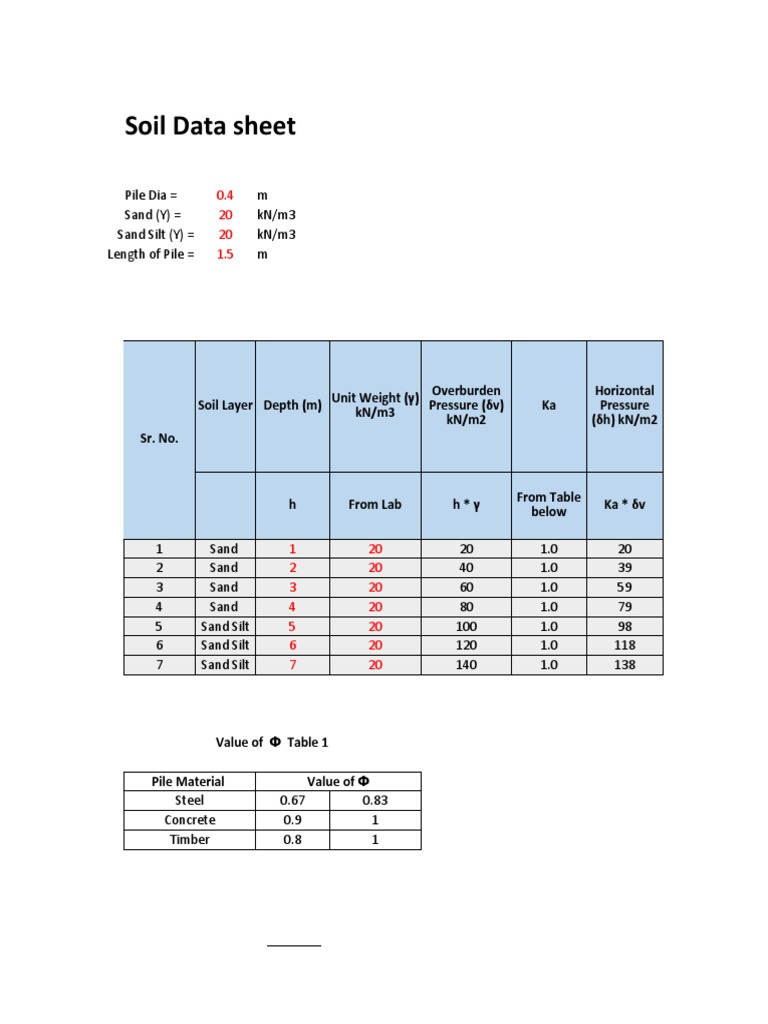 Soil data sheet pile bearing capacity | PDF | Deep Foundation | Natural ...