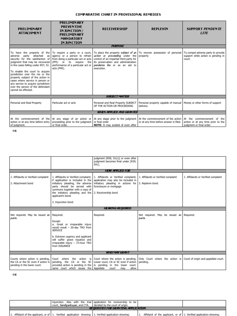 IVa. Provisional Remedies Table | PDF | Injunction | Judgment (Law)