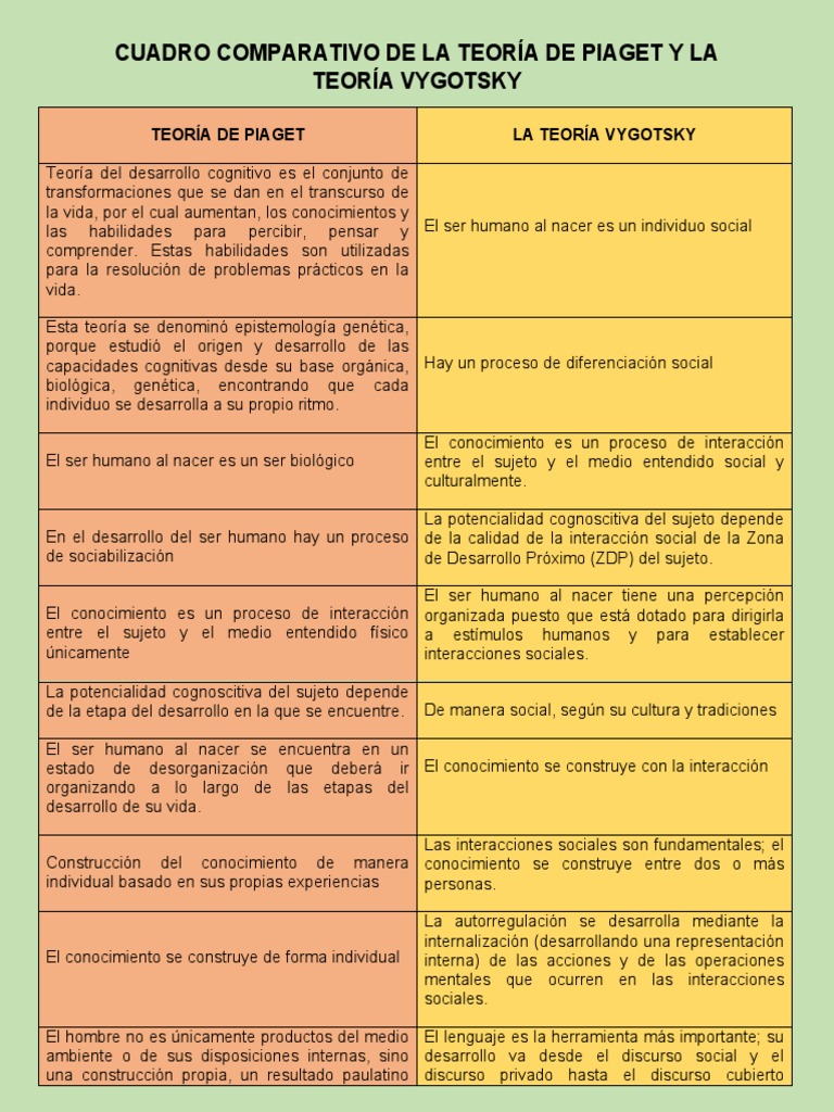 Cuadro Comparativo de La Teoría de Piaget y La Teoría Vygotsky | PDF ...