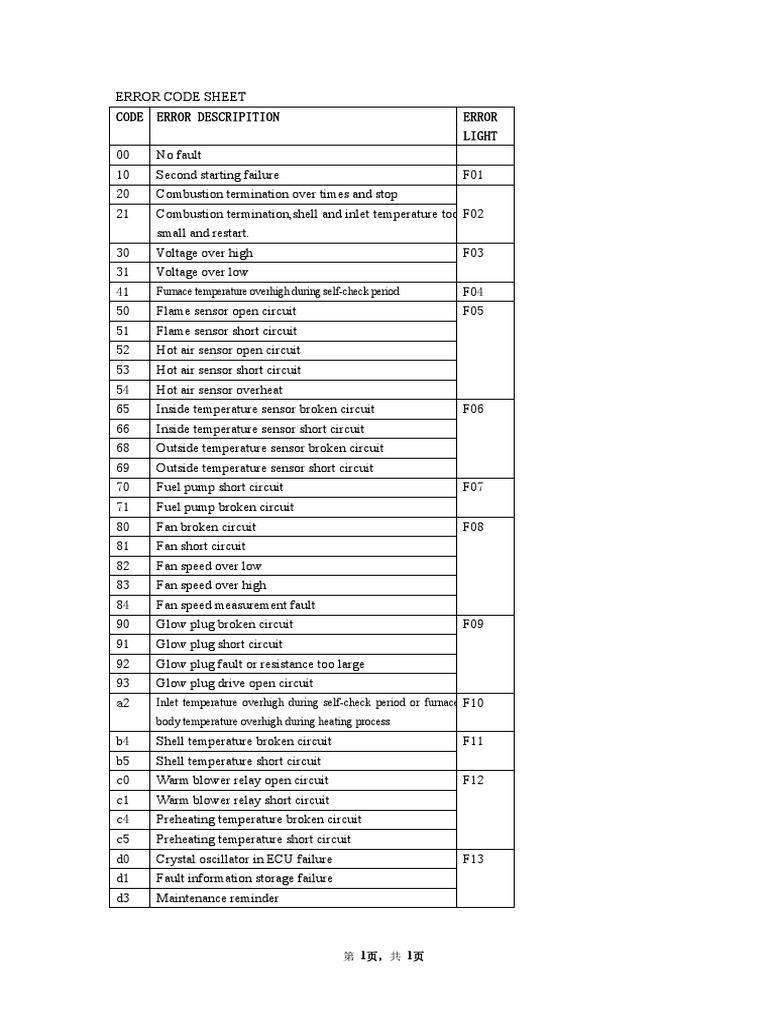 Error Code For Air Heaters PDF | PDF