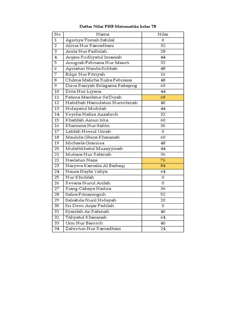 Daftar Nilai PHB Kelas 7B | PDF