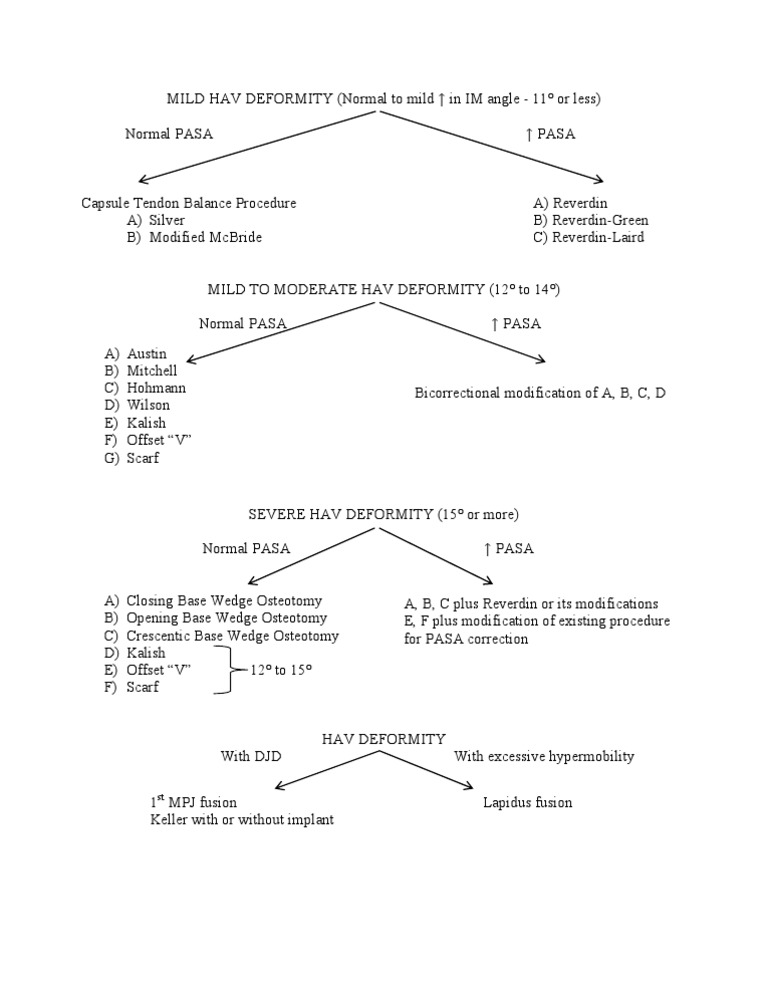 HAV Cheat Sheet - Dr. Pontious