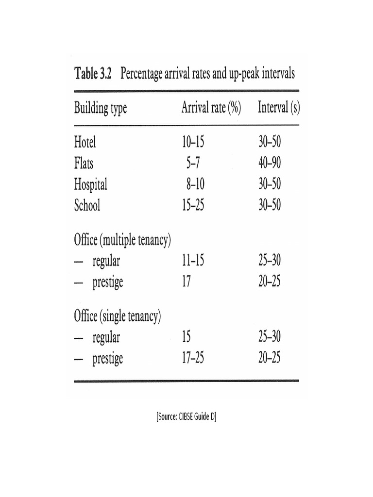 CIBSE Guide D - Lift Interval & Handling Capacity | PDF