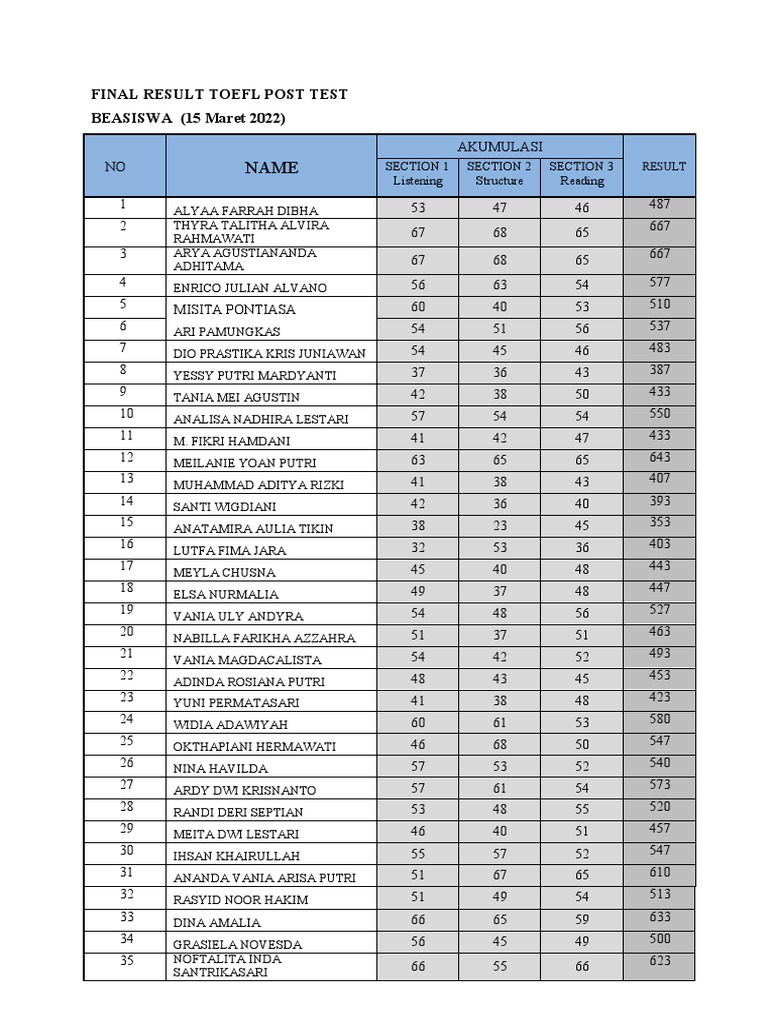 TOEFL POST TEST Maret 1 2 | PDF | Standardized Tests | Qualifications