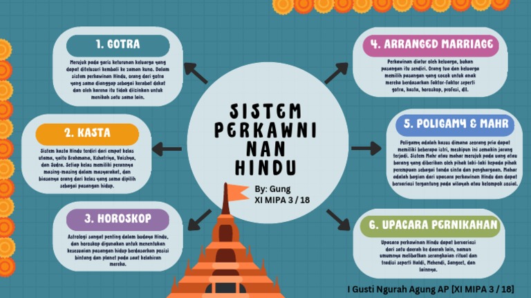 Hindu Mind Map Pernikahan Gung | PDF