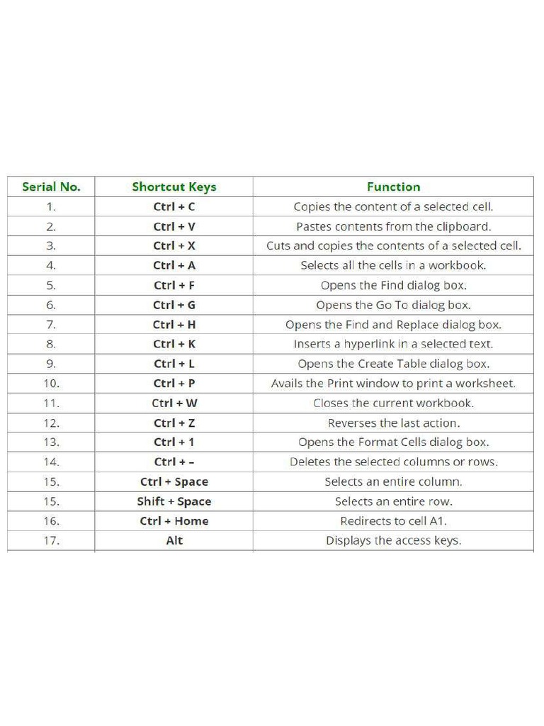 Excel Shortcuts | PDF