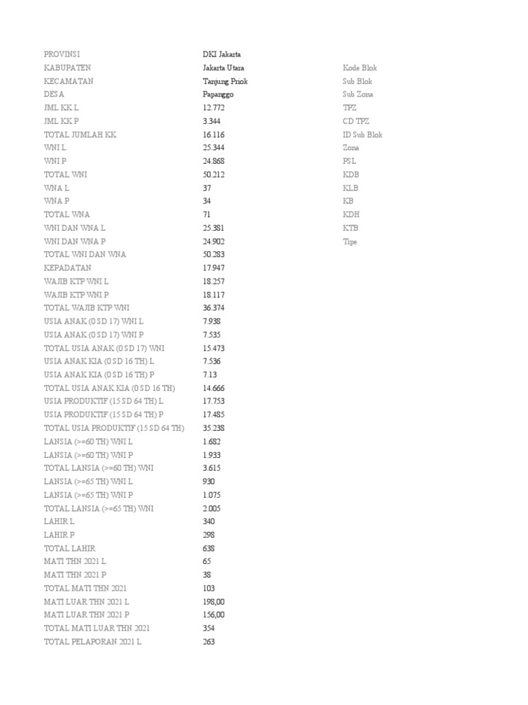 Data Penduduk Papanggo | PDF