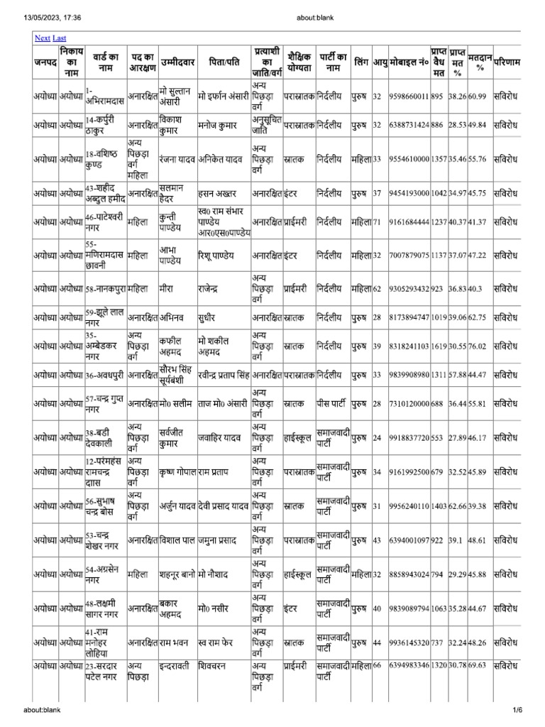 Basti Nagar Panchayat Chuunav Ward Member List | PDF