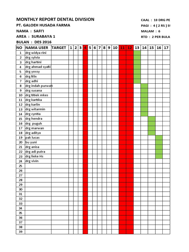 Dental Division Monthly Report Summarizing Sales Performance and ...