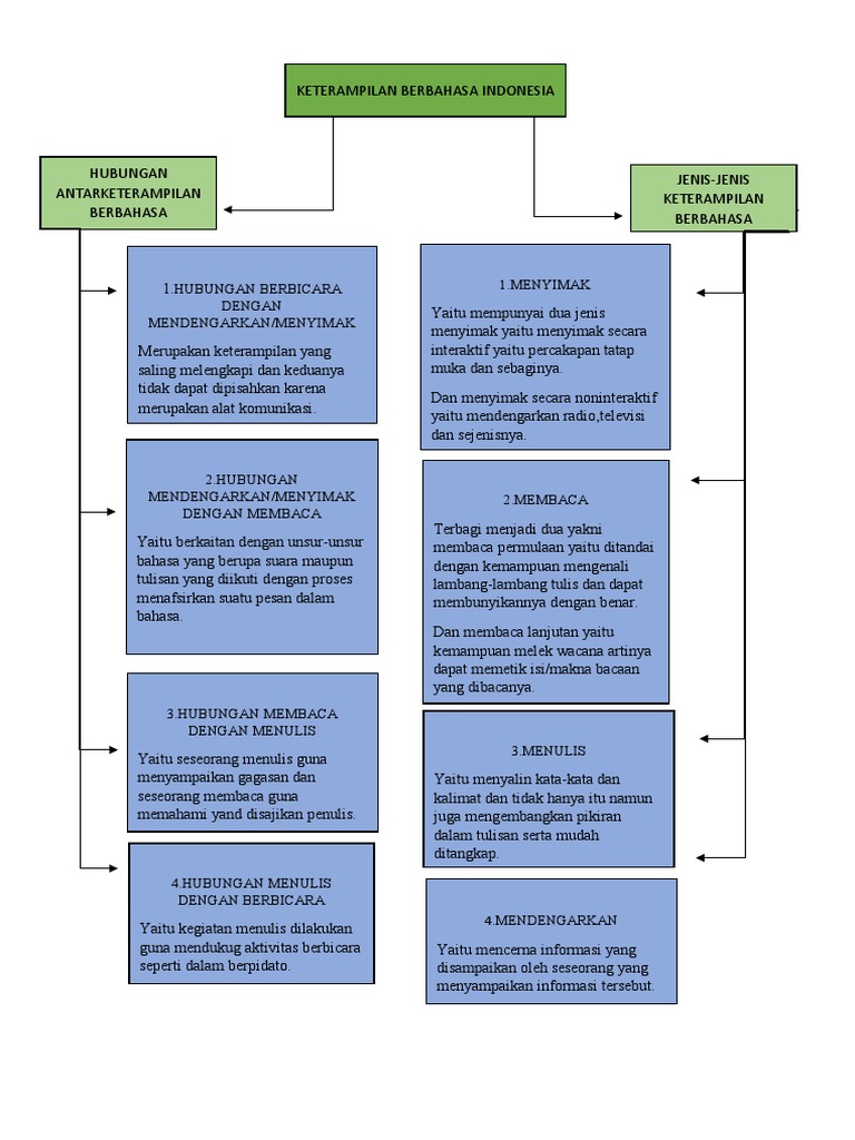 Mind Mapping Bahasa Indonesia Topik 5 | PDF
