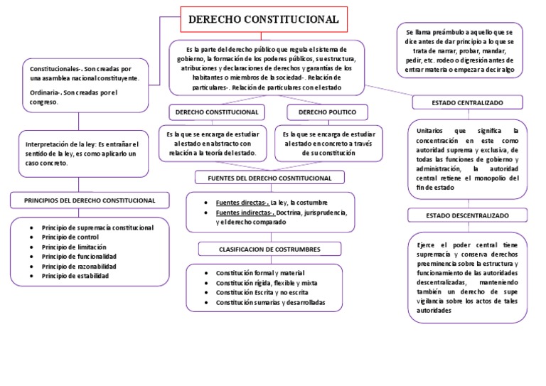 Mapa Conceptual de Derecho Constitucional | PDF | Constitución | Estado (política)