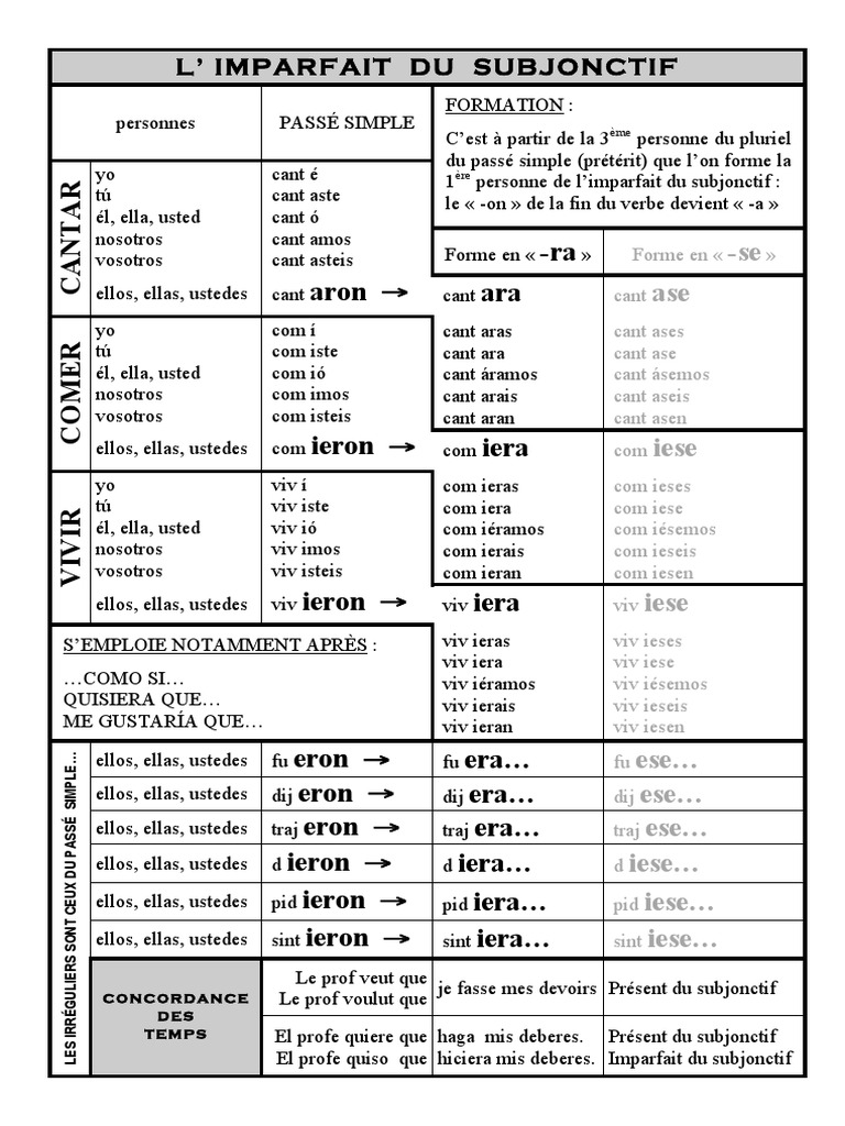 Imparfait du subjonctif en espagnol | PDF | Conjugaison | Morphologie