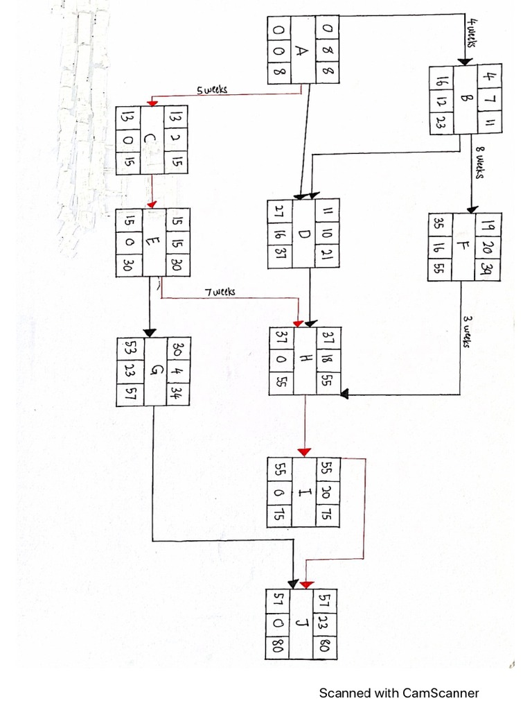 Precedence Diagram | PDF