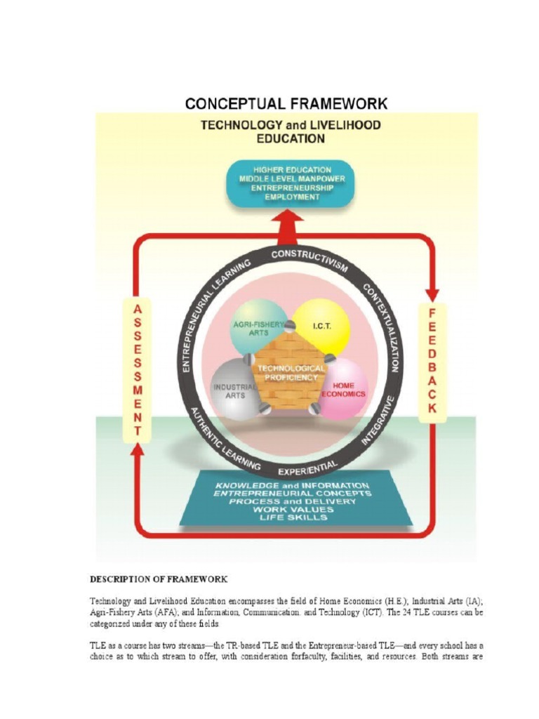 Conceptual Framework of TLE | PDF | Learning | Knowledge