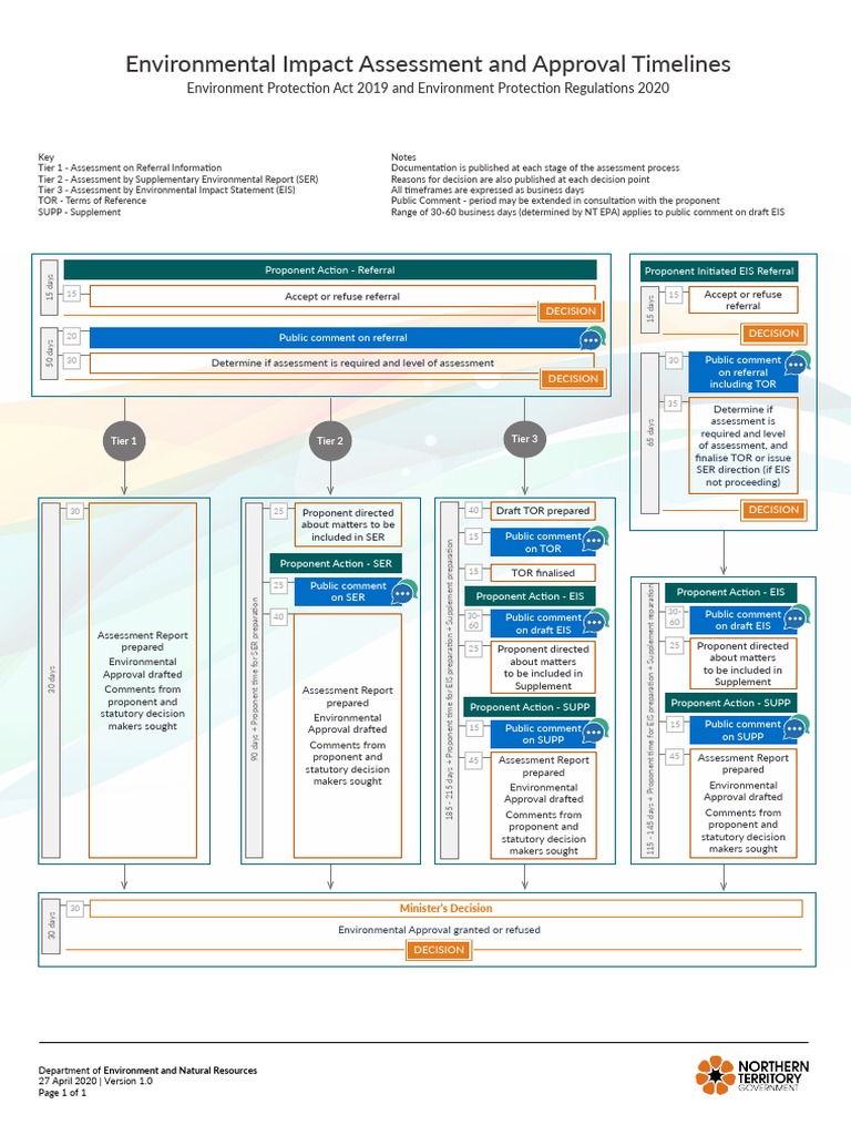 EIS Approval Timelines Overview | PDF
