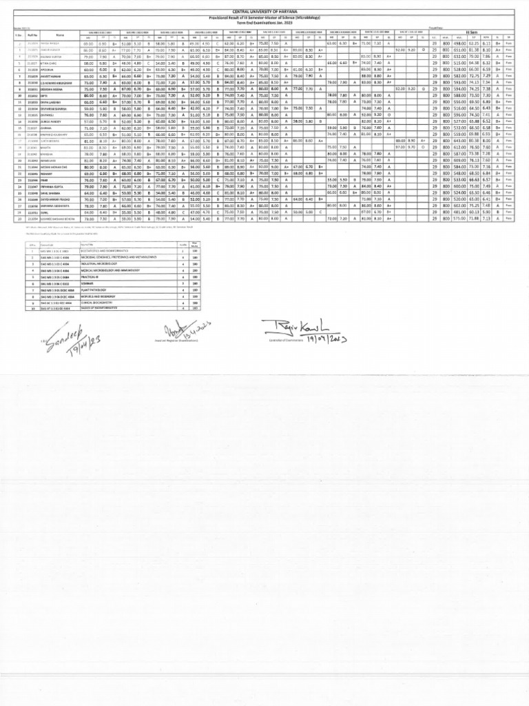M.Sc. Microbiology Result of III Semester PDF | PDF
