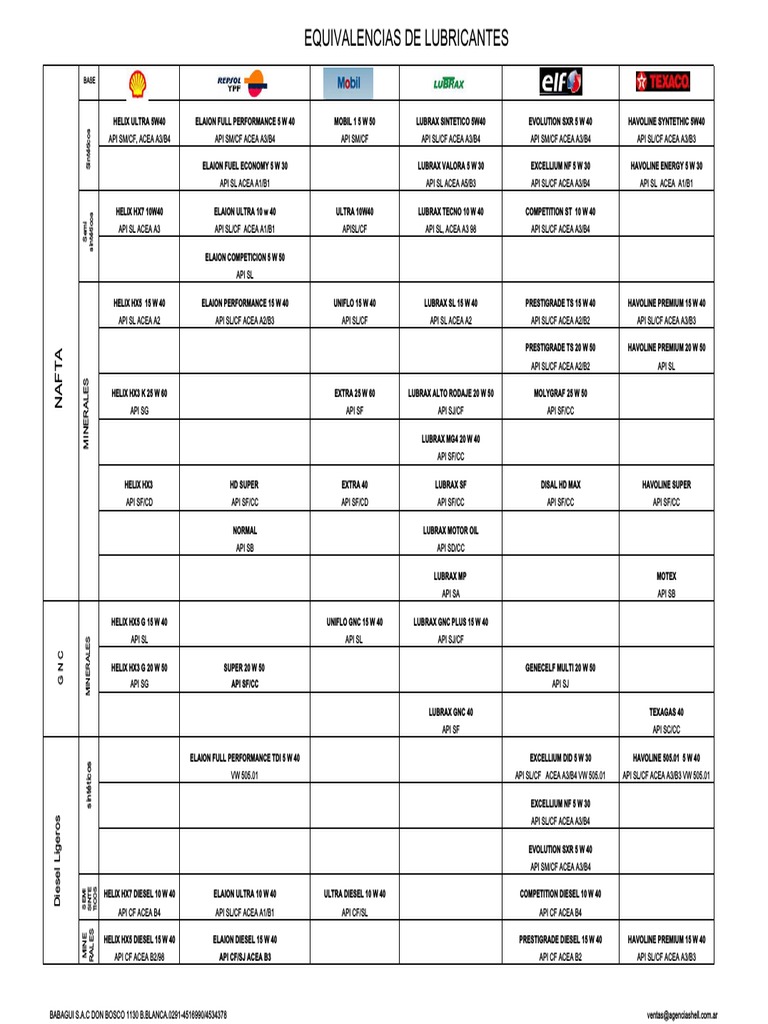 TABLAS DE EQUIVALENCIAS - Agencia Shell | PDF | Oils | Motor Vehicle