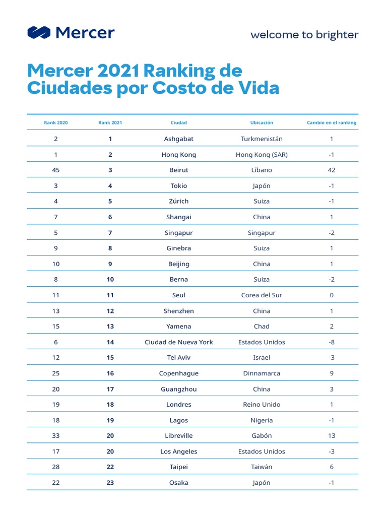 La Mercer 2021 Cost of Living City Ranking Spanish | PDF | Comercio | Comportamiento del consumidor