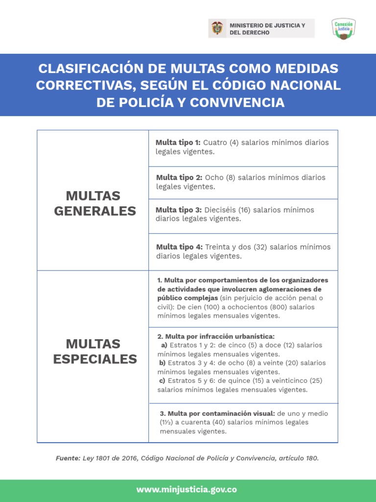 Infografia Clasificacion de Multas Como Medidas Correctivas Segun El ...