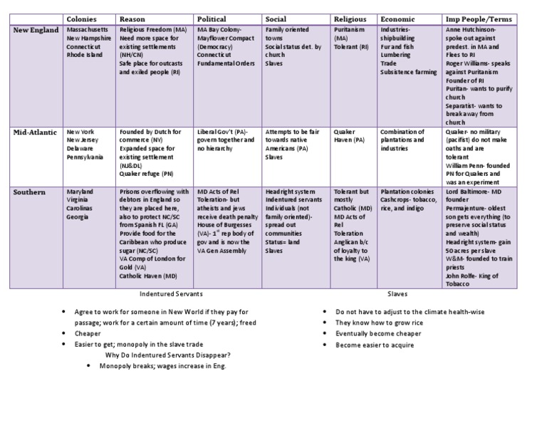 Colonies Chart | PDF