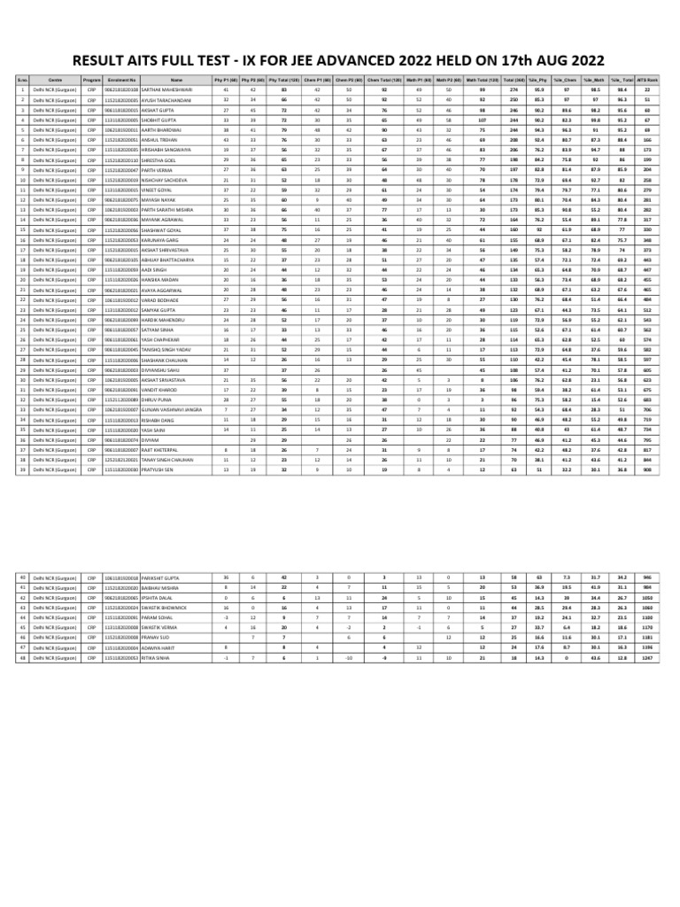 Result Aits Full Test - Ix For Jee Advanced 2022 Held On 17Th Aug 2022 ...