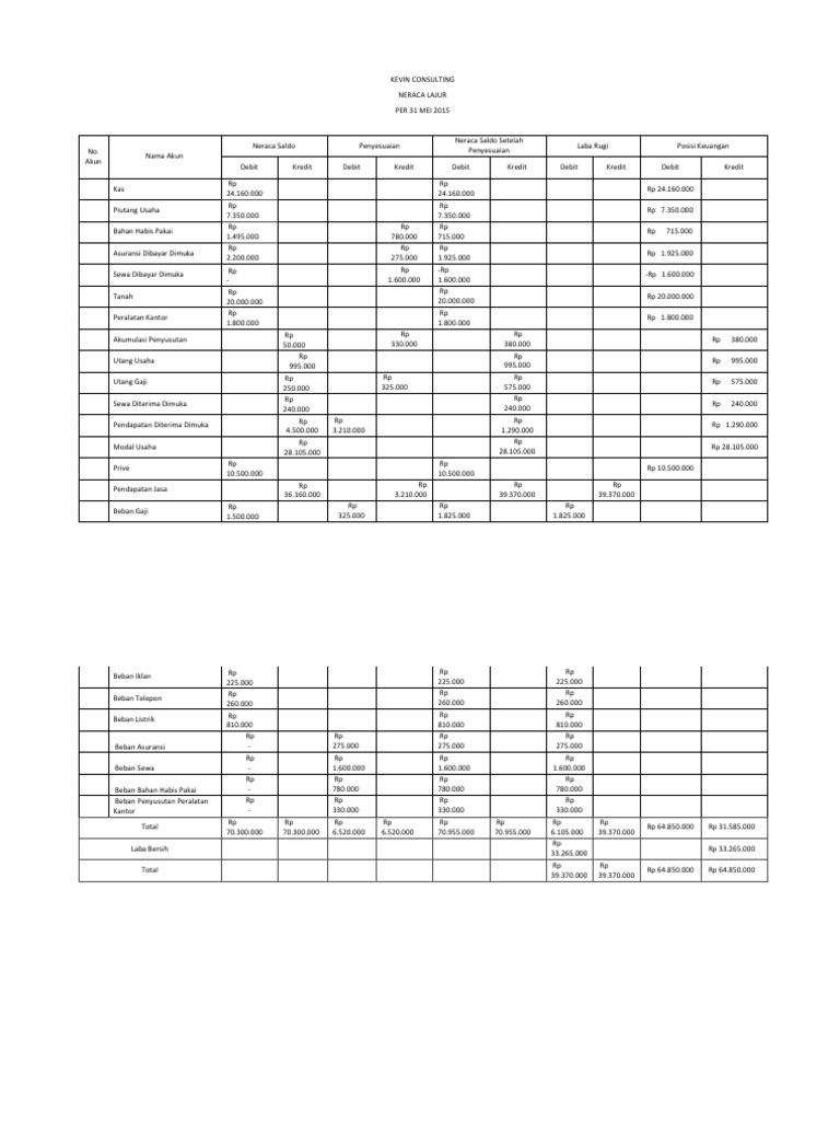 Neraca Lajur PDF | PDF