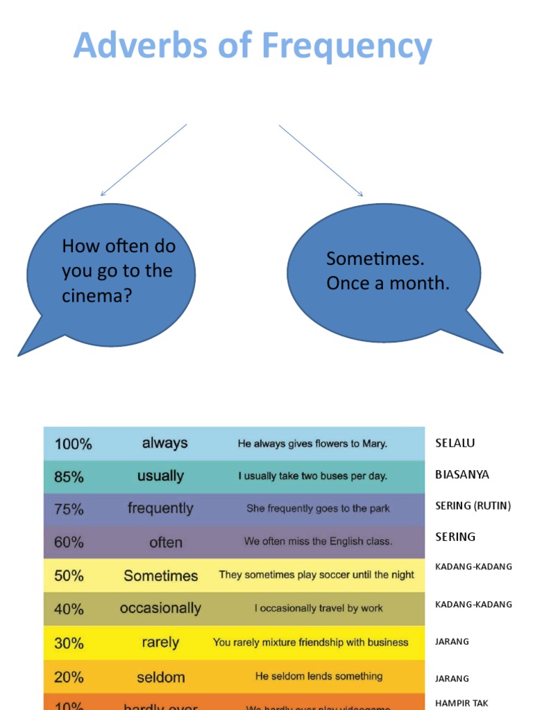 Adverb of Frequency | PDF