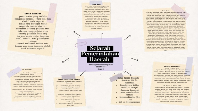 Mind Map Hukum Pemerintahan Daerah | PDF