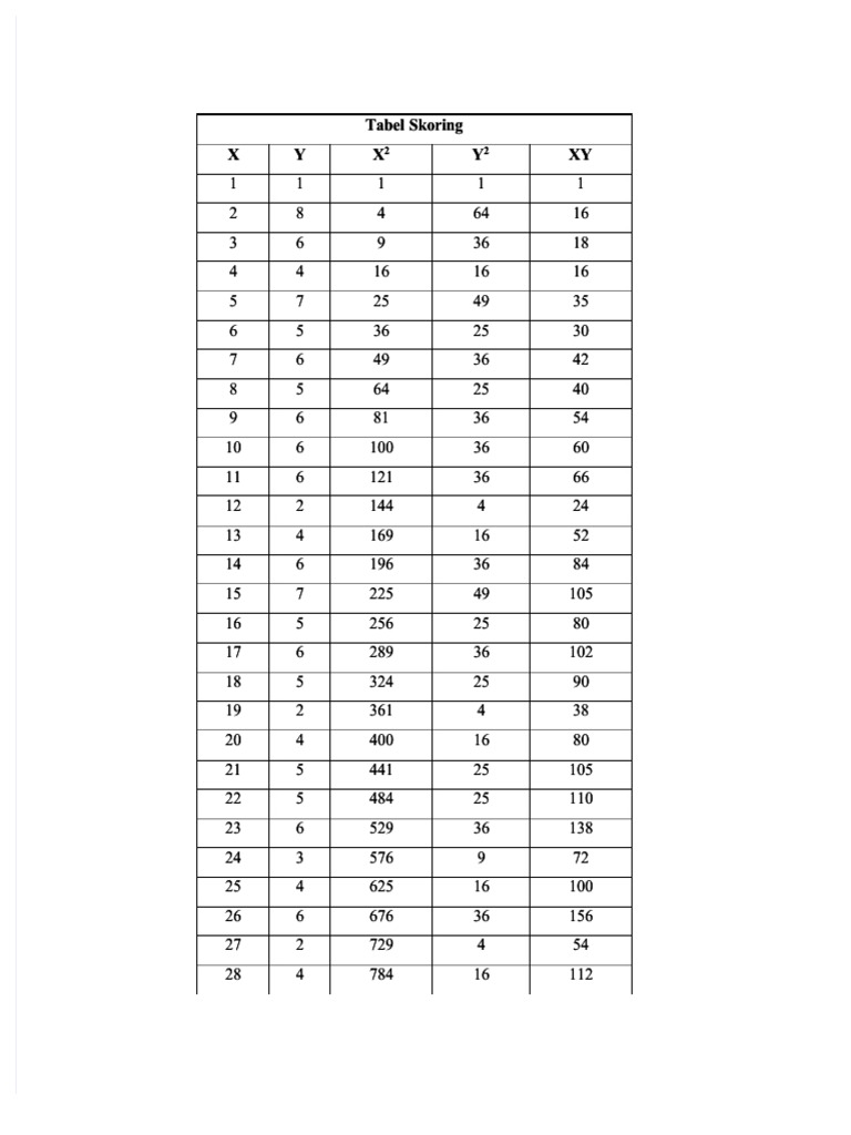 Tabel Skoring Tabel Skoring X X Y Y X X Y Y XY XY | PDF | Online Services | E Commerce