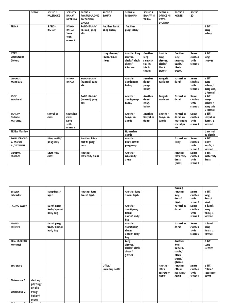 Character Wardrobe and Scene List | PDF | Clothing | Softlines (Retail)