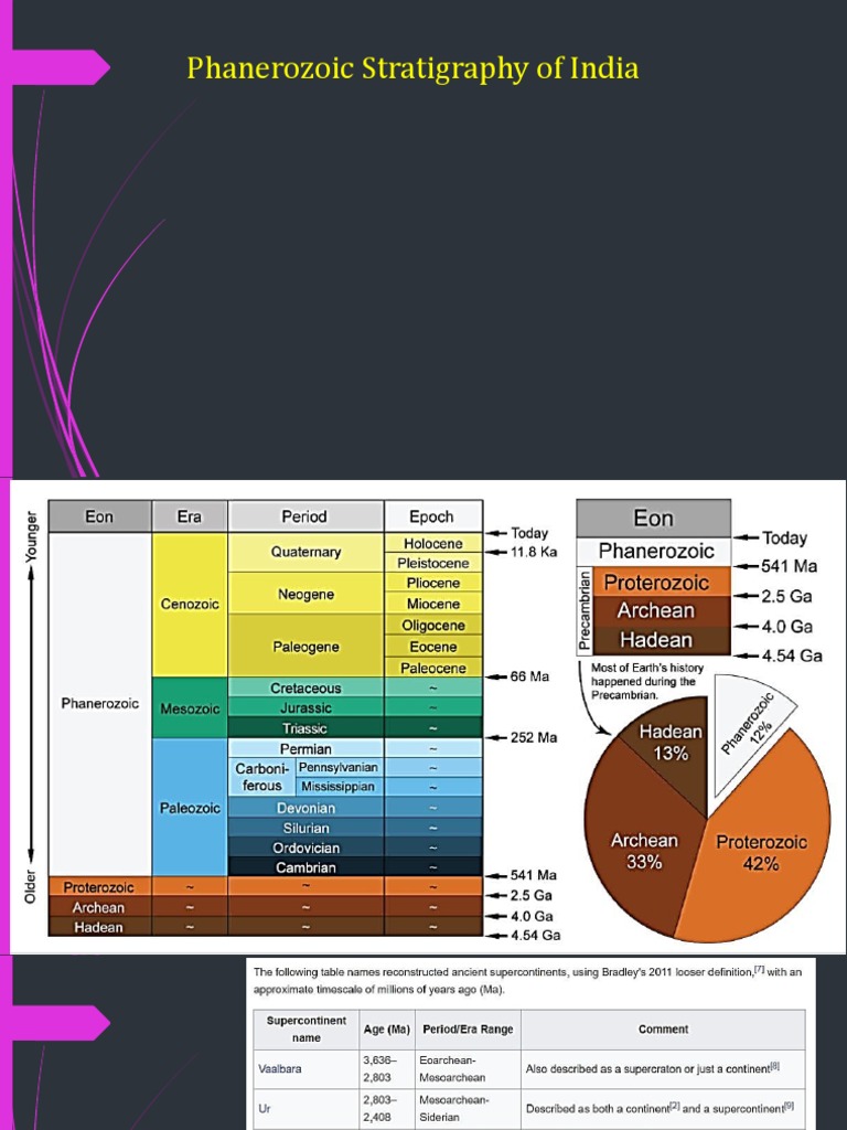 Phanerozoic Stratigraphy | PDF | Rift | Structural Geology