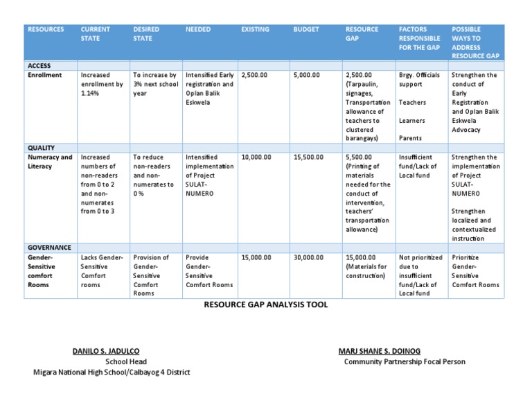 Resource Gap Analysis Migara NHS - Calb4 | PDF | Behavior Modification ...