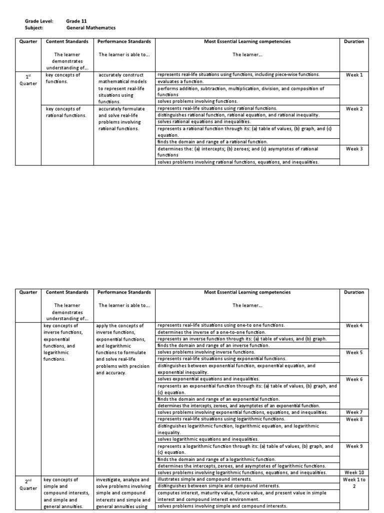 MELCS-General Mathematics | PDF | Function (Mathematics) | Logarithm