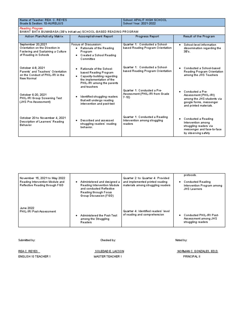 PHIL-IRI-Program-Progress Report | PDF | Learning | Behavior Modification