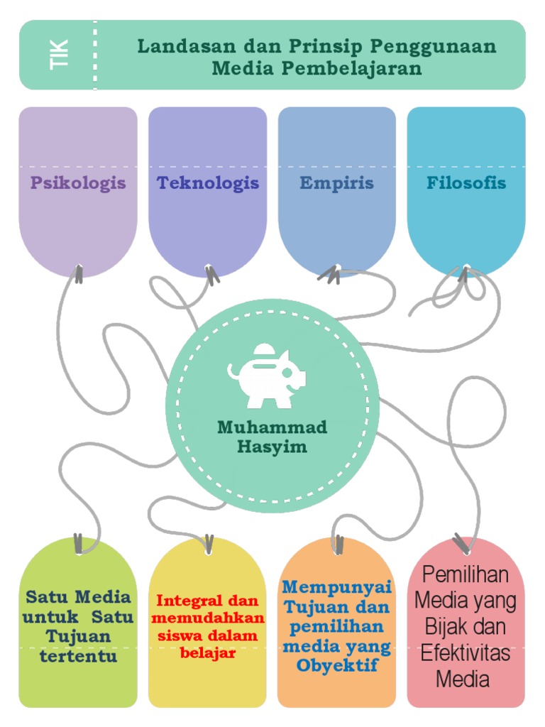 Mind Mapping Media Pembelajaran ICT | PDF