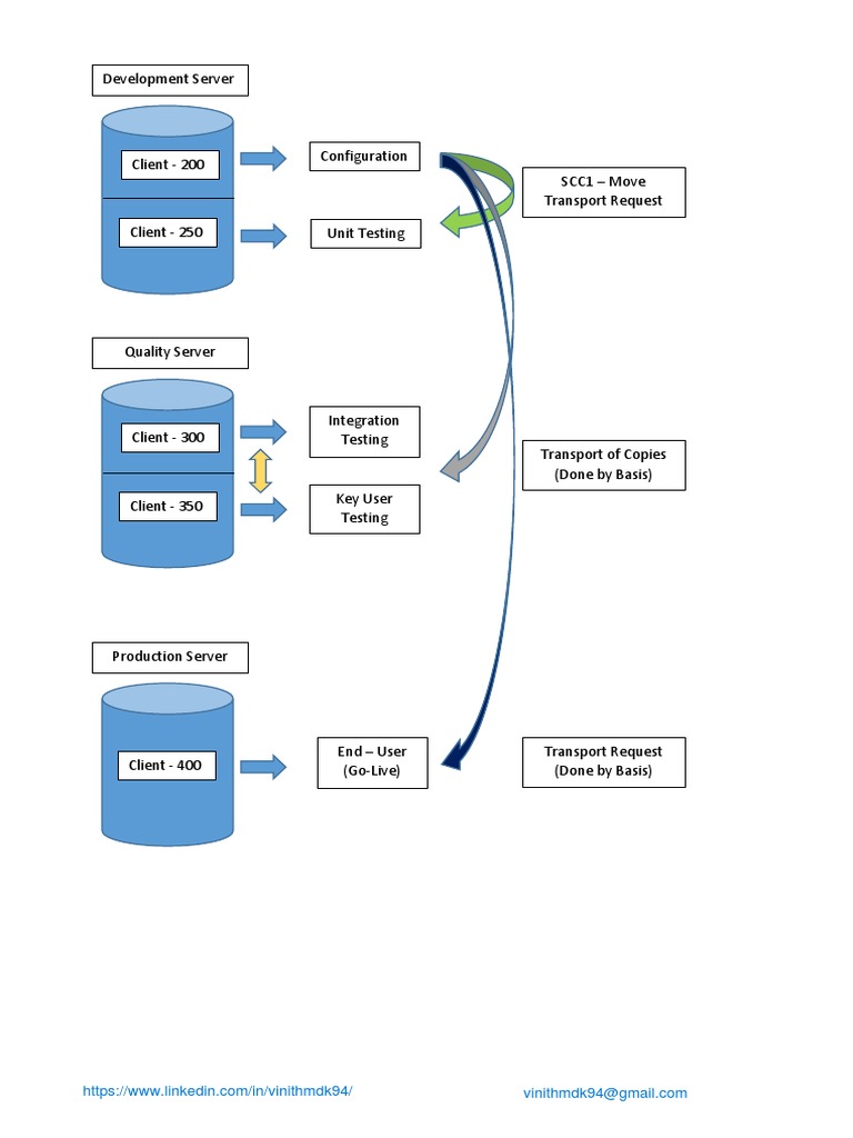 SAP Configuration TR Transportation Document | PDF | Server (Computing) | Client (Computing)
