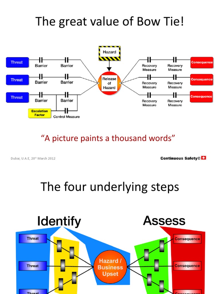 Bow Tie PSM | PDF | Risk | Hazards