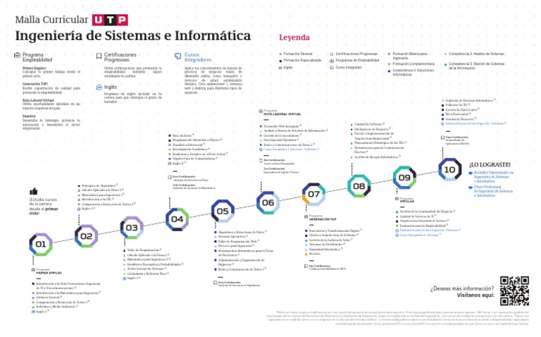 Malla - Ing Sistemas e Informática | PDF | Informática | Ingeniería