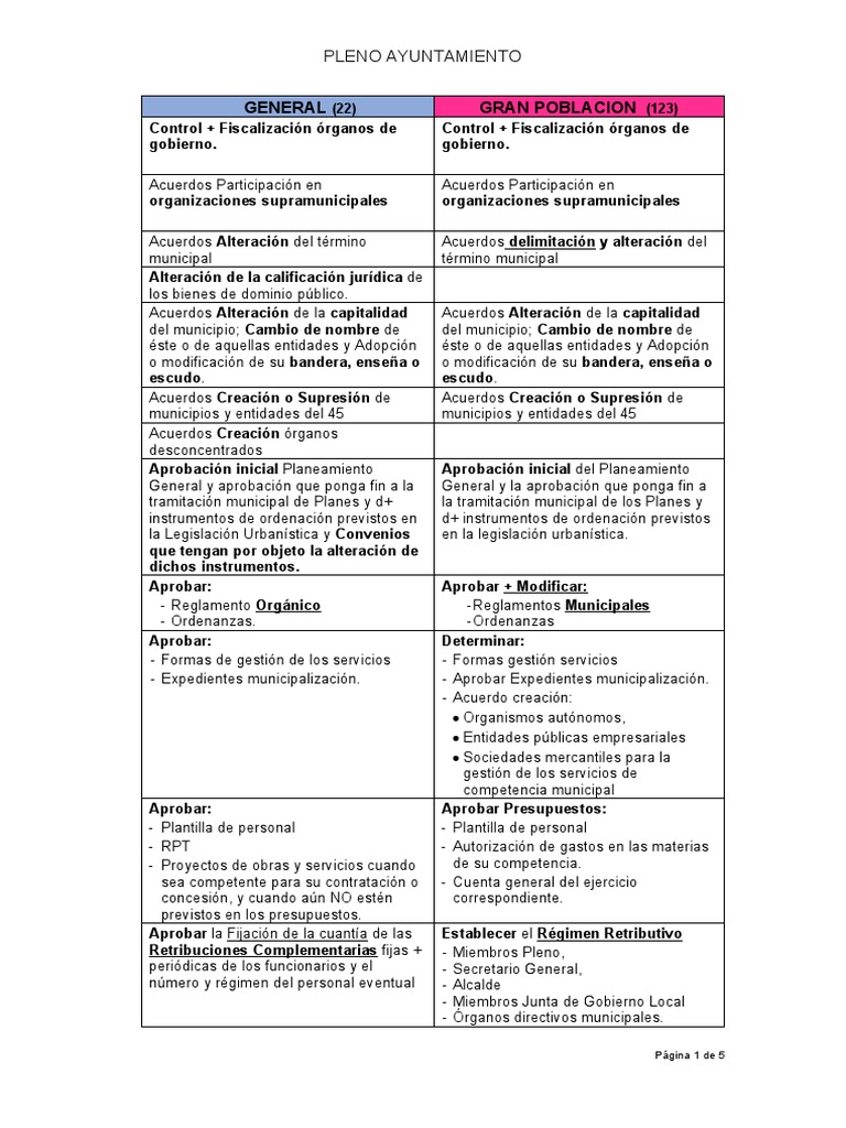 Competencias Pleno Ayuntamiento | PDF | Gobierno local | Alcalde Competencias Pleno Ayuntamiento | PDF | Gobierno local | Alcalde
