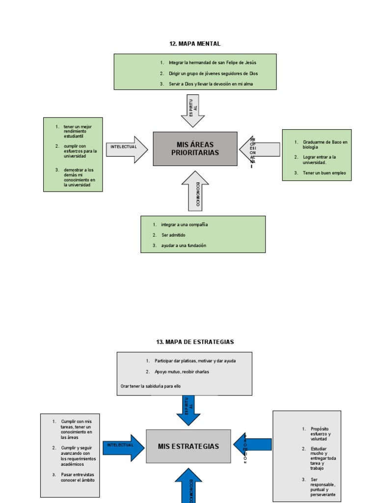 Mapa conceptual para el diseño de un proyecto de vida | PDF