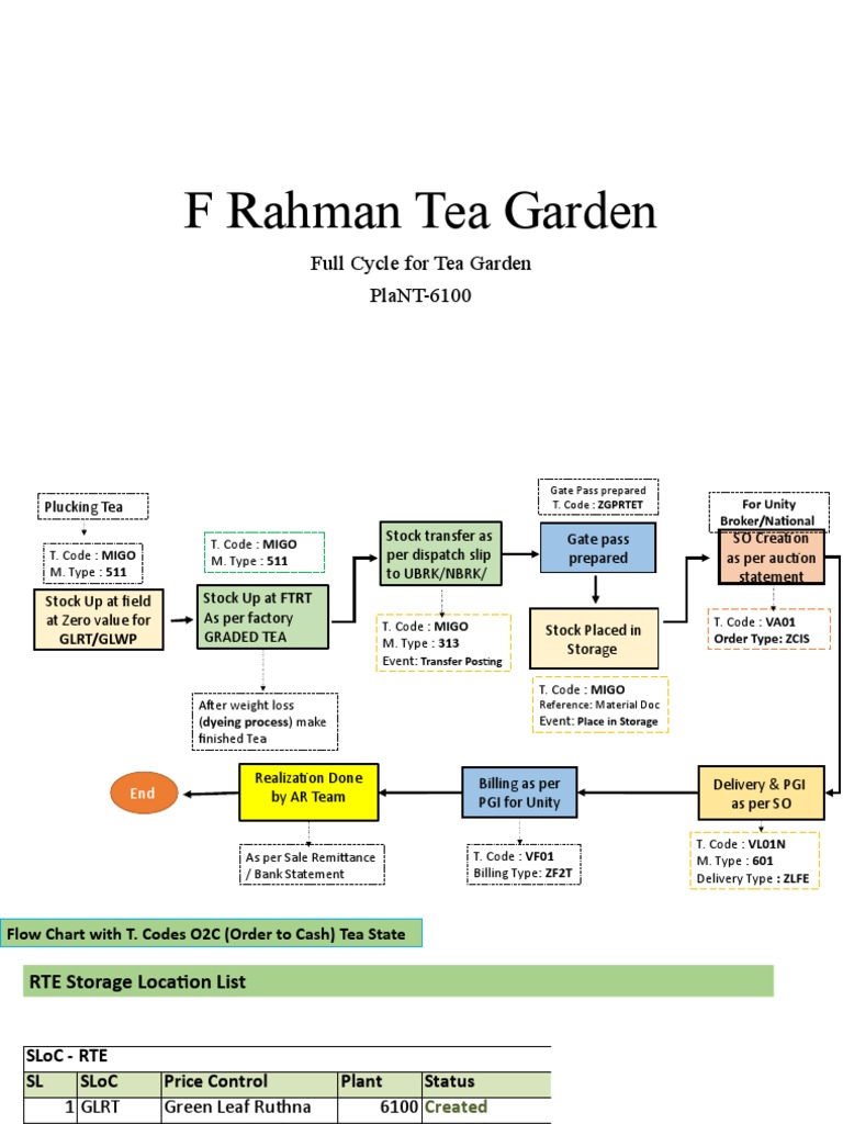 Tea Garden Processing Flowchart | PDF | Private Sector | Financial Markets