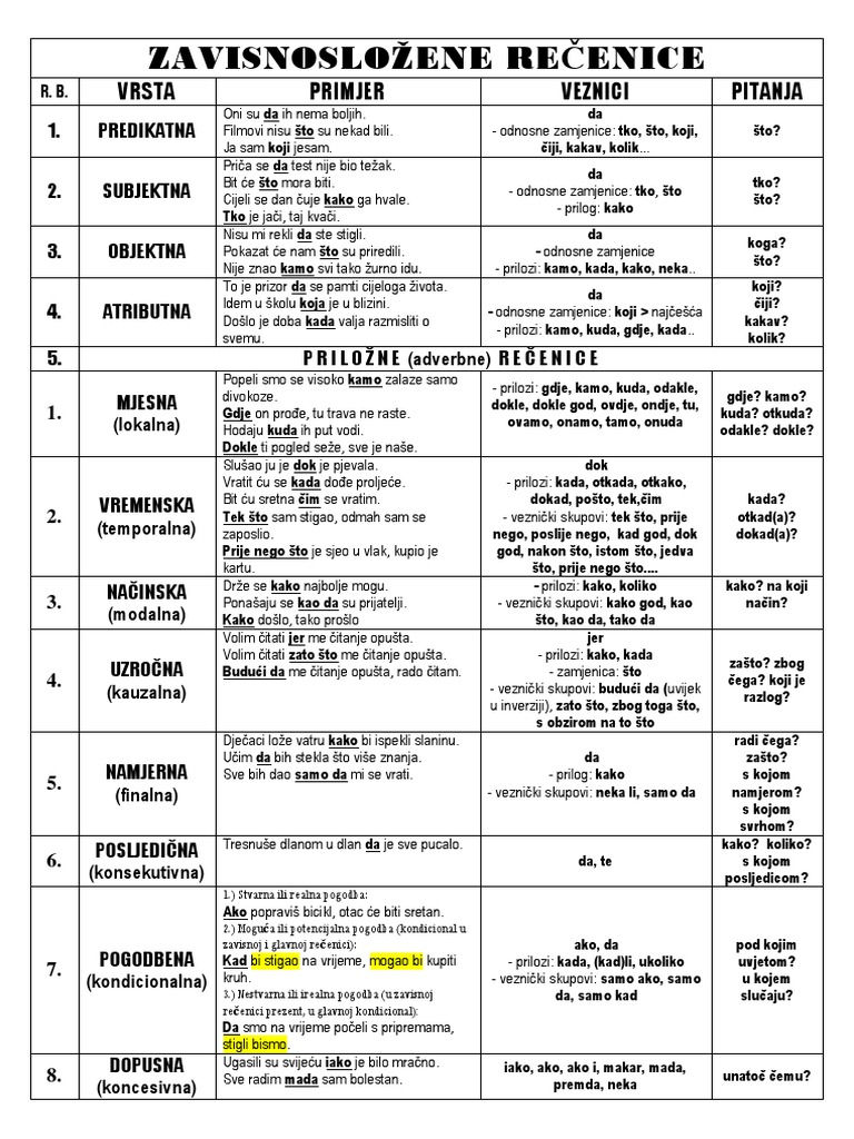 ZAVISNOSLOŽENE REČENICE - Tablica | PDF