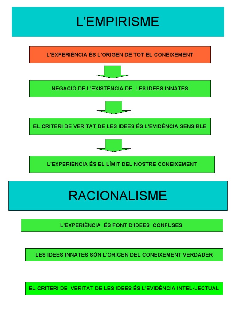 Empirisme Vs Racionalisme | PDF