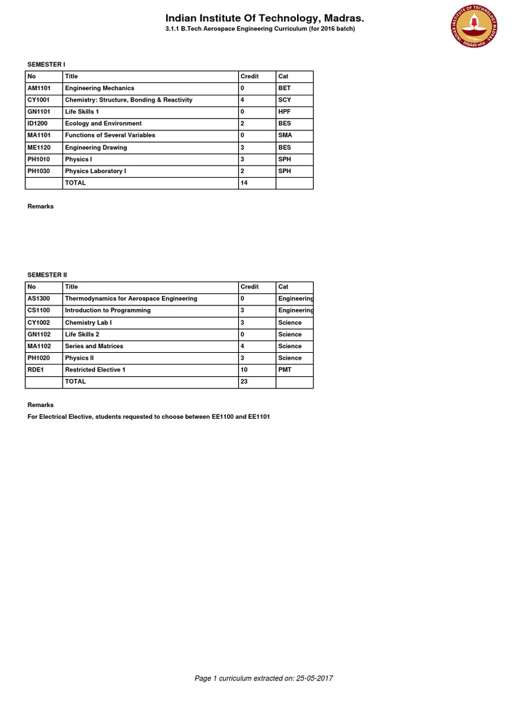BTECH Program Syllabus | PDF | Catalysis | Aerodynamics